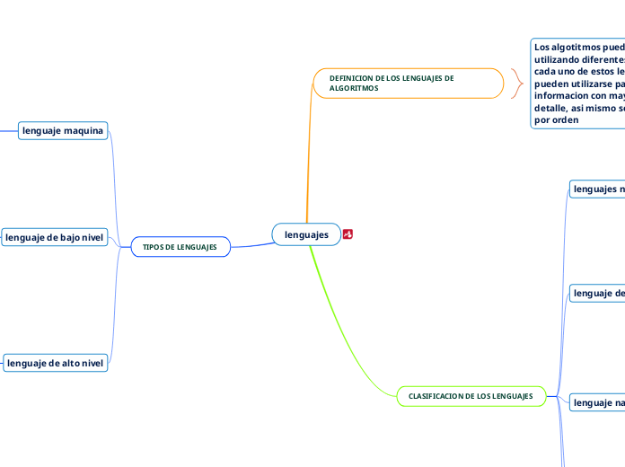 lenguajes - Mind Map